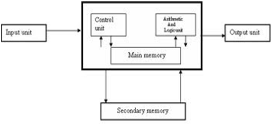 Logical Structure and Block Diagram of a Computer ~ Hackey World