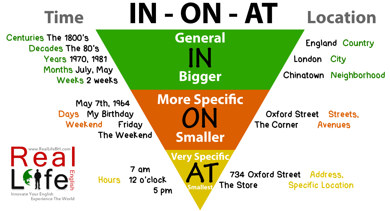 Keep your English alive!: IN-ON-AT