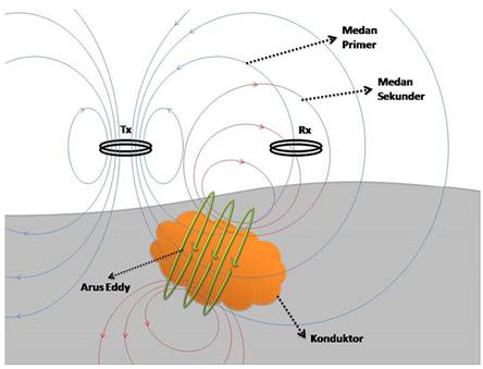GUDANG KEBUMIAN: METODE ELEKTROMAGNETIK