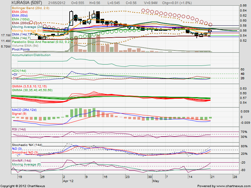 KURASIA- all good!1 flying !! | I3investor