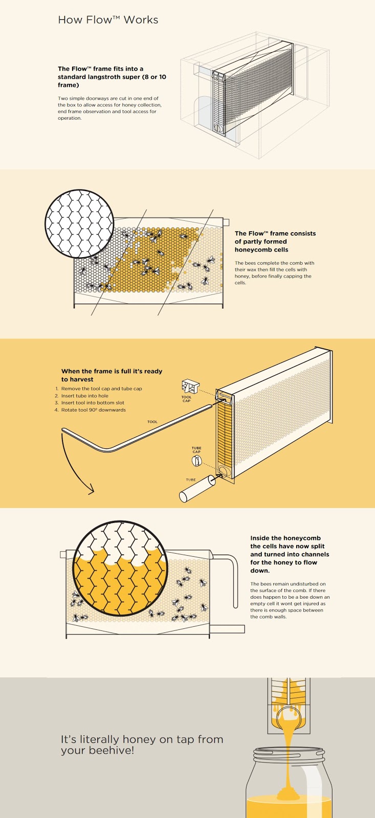 GRAIN Nigeria: Flowhive...Revolutionary Honey Extraction System