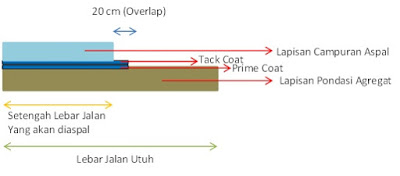 Angga Nugraha : Tata Cara Penyemprotan Lapis Resap Pengingat (Prime Coat) dan Lapis Perekat ...