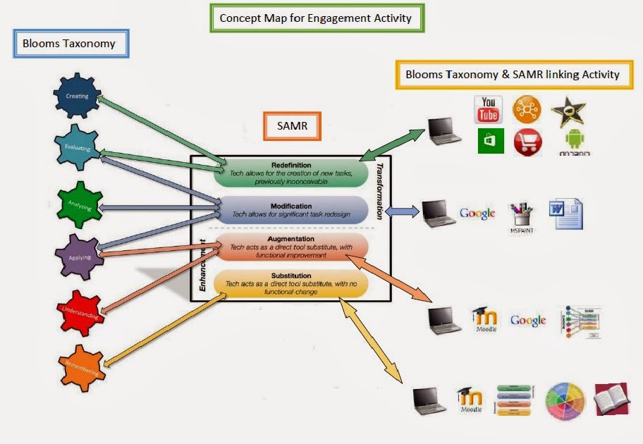 ICT for Learning Design 2014: Linking Bloom's Taxonomy with SAMR model