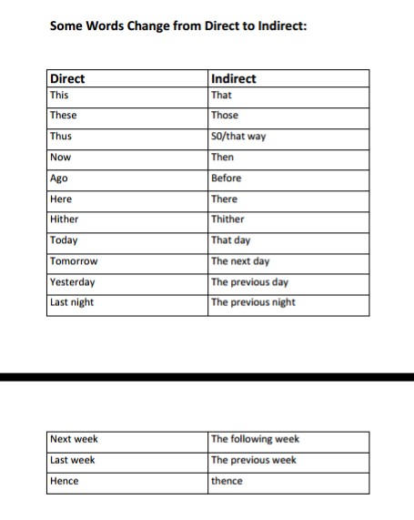 What is Narrations? Narrations Change Rules PDF | Direct and Indirect ...