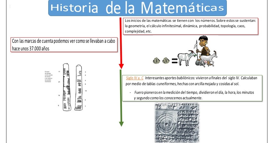 Historia de las matematicas: HISTORIA DE LAS MATEMATICAS