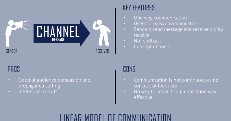 StudyNotes: Linear model of communication