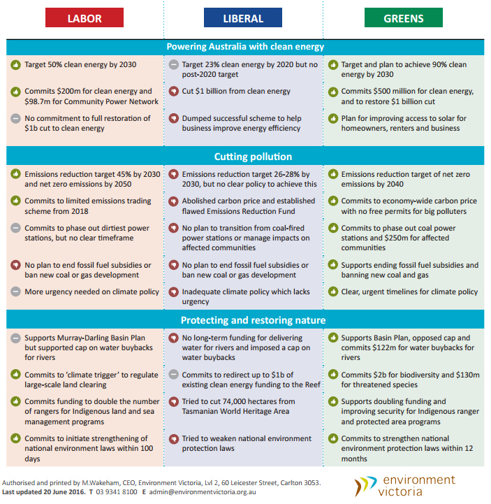 Climate and Environment #Ausvotes election 2016 scorecards | Climate ...