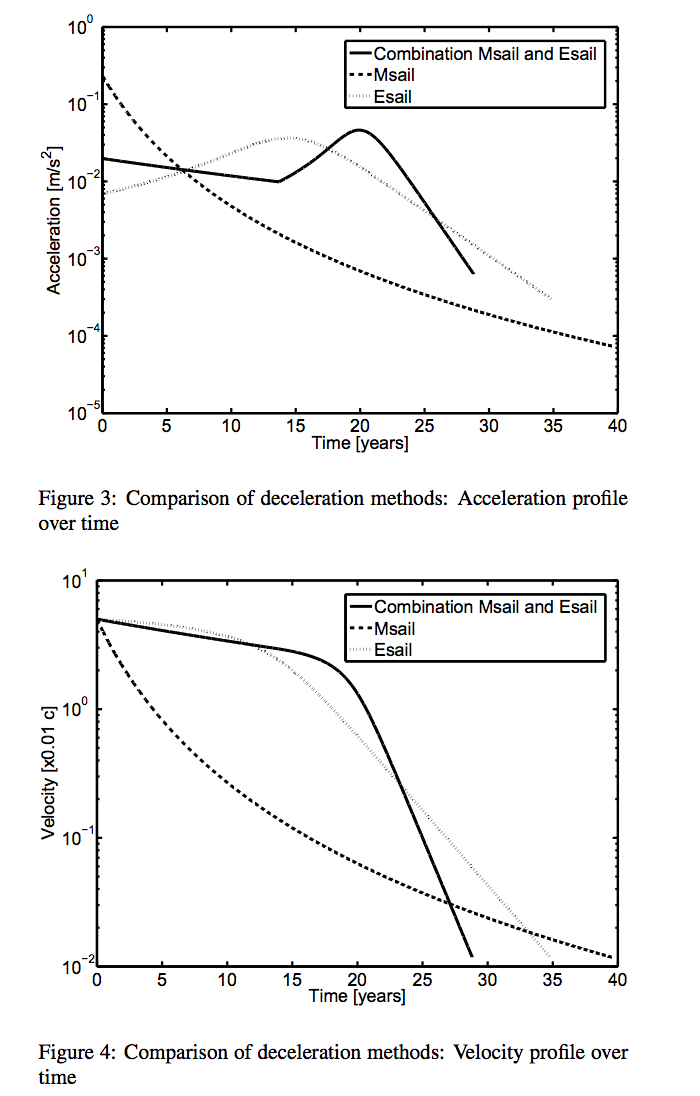 Combining Magnetic and Electric Sails for Interstellar Deceleration ...