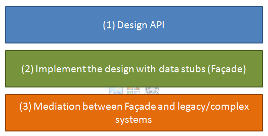 Nabeel's Blog: API Facade Pattern