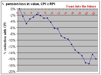 Pensions – the monstrous truth about the inflation indexation change ...