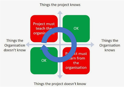 Knoco stories: How projects and organisations work together to make a ...