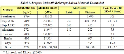 Teknik Sipil: Kualitas Baja Sebagai Material Bangunan Sipil
