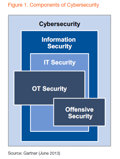 Deepak Rout's Blog: Developing a common understanding of Cybersecurity