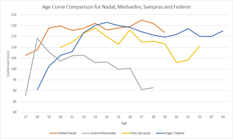 Tennis Age Curves: An Introduction - DW on Sport