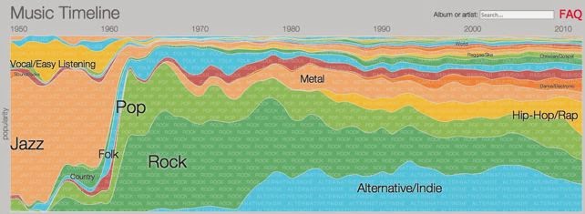 Infografía: aprender con la imagen: Music timeline