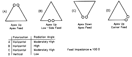 HAM Antenna Resources and Informations: Vertical delta-loop antenna