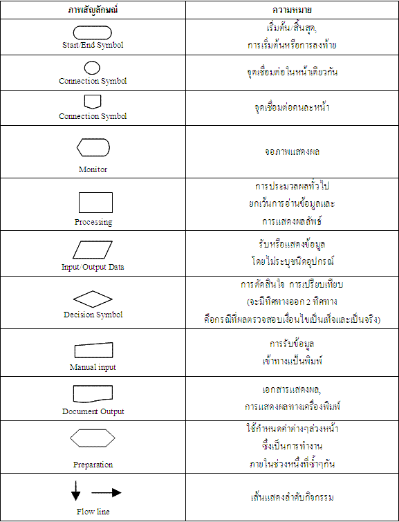 สัญลักษณ์ Flowchart