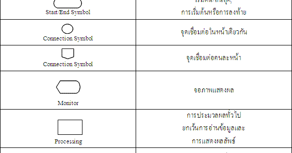 สัญลักษณ์ Flowchart