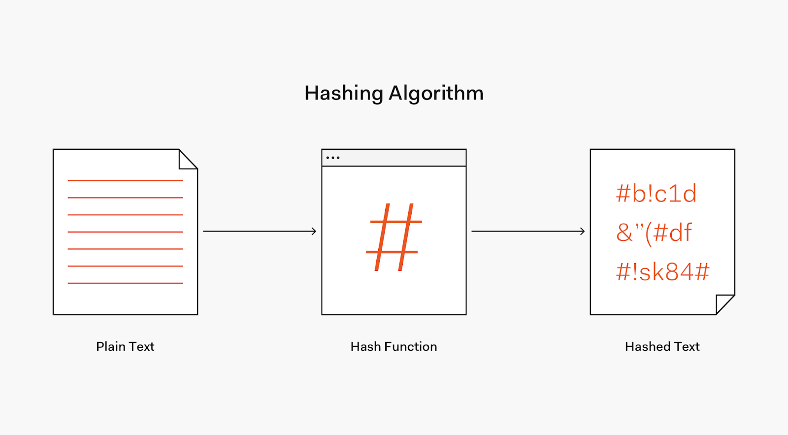 Threats to Information Security and What the Hash you could do about it