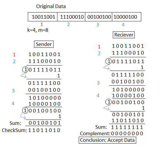 Concepts of Computer Science: Computer Networking - Error Detection during data transmission