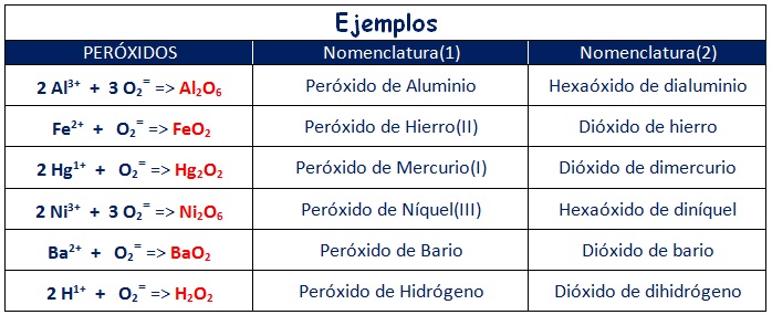 QUIMICA PRIMERO DE BACHILLERATO: PERÓXIDOS