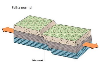 Ciências a Aprender: Falhas