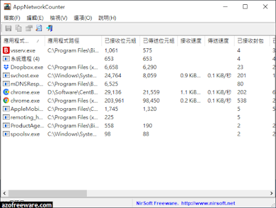 AppNetworkCounter 1.56 免安裝中文版 - 監控每個應用程式所使用的頻寬 - 阿榮福利味 - 免費軟體下載