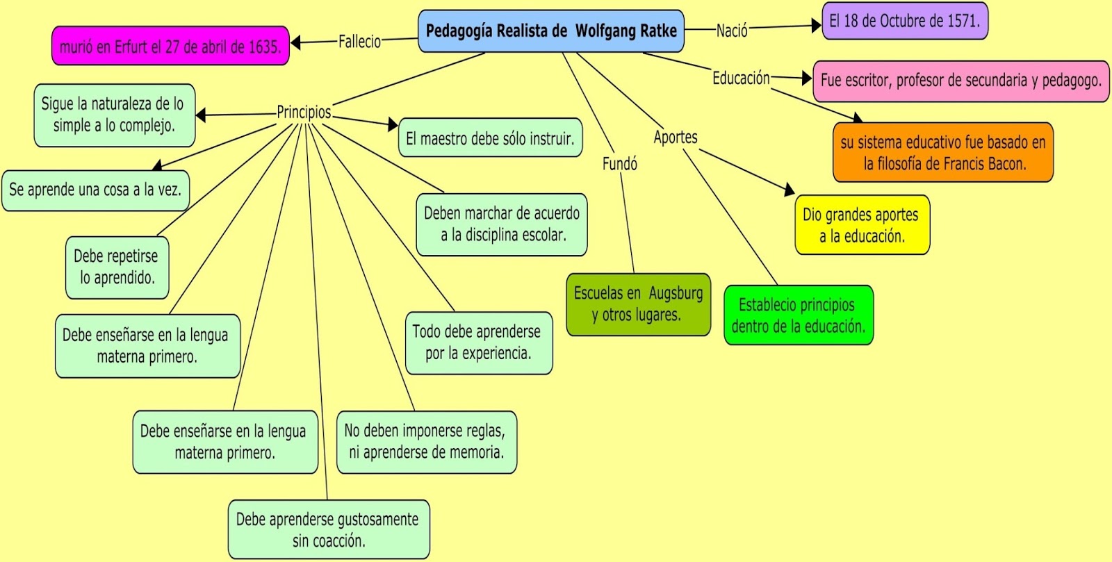 La Pedagogía del Siglo XVII: Esquema de Ratke