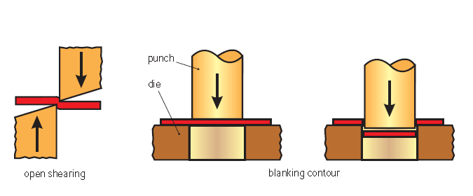 An Introduction to Methods of forming and cutting