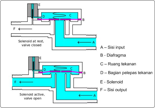 Pengertian dan Prinsip Kerja Solenoid Valve | desain sistem kontrol