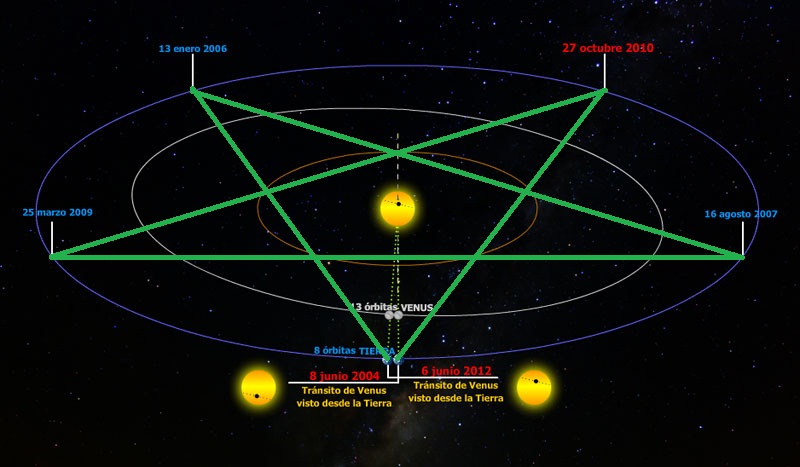 El rincón esotérico: Tránsito de Venus Ciclo Pentagonal (Origen del ...