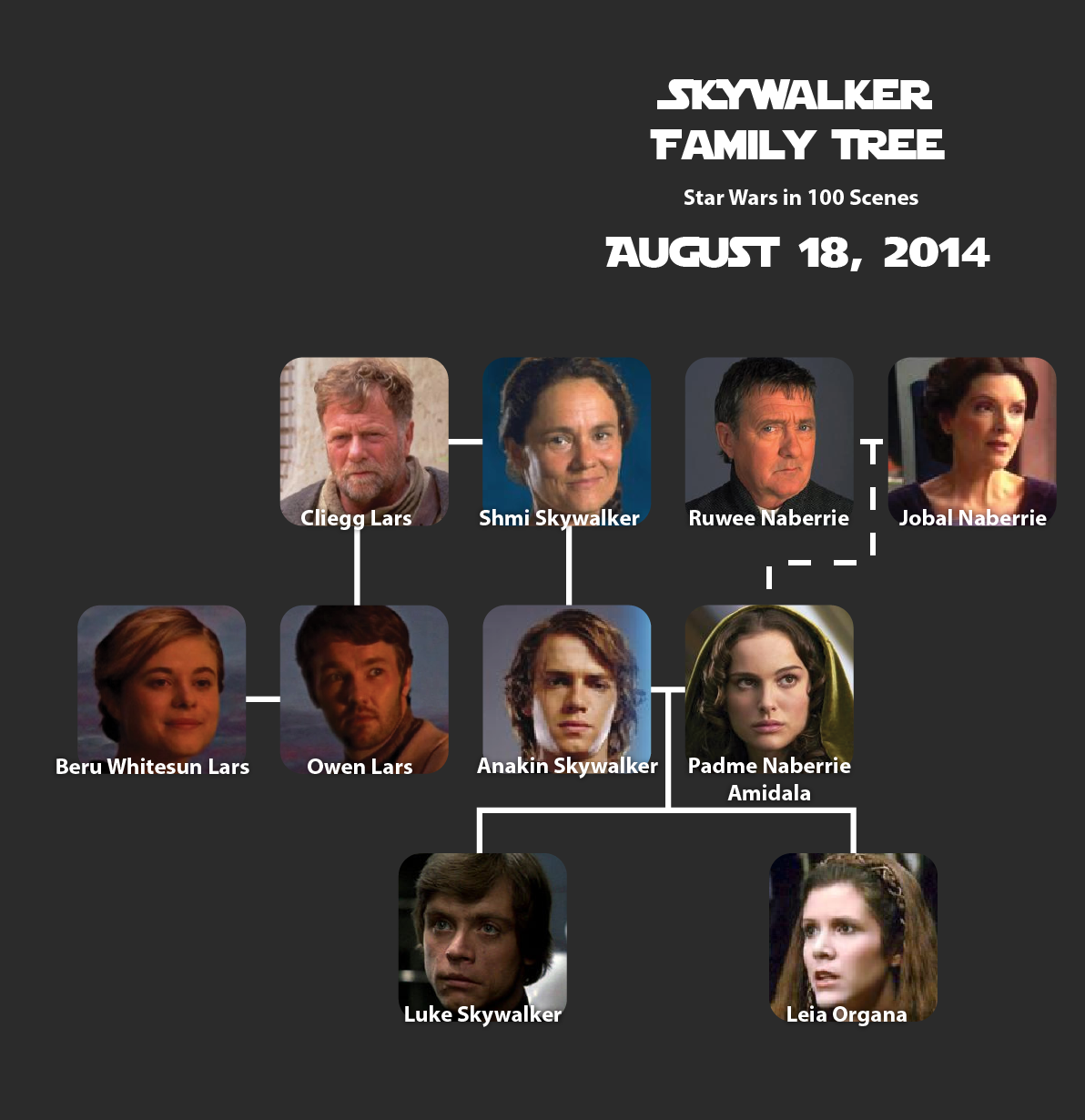 The Skywalker Family Over Time | Living with Star Wars