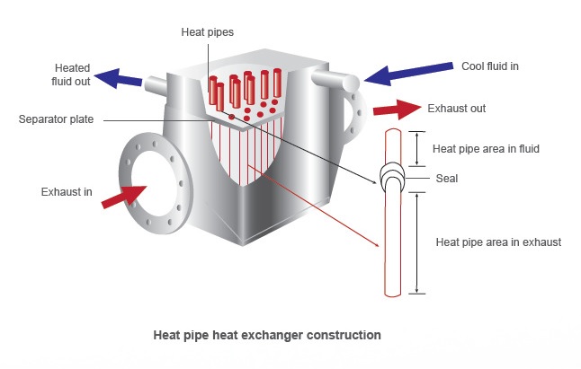 Heat Pipe Waste Heat Recovery