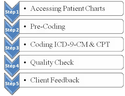 Medical Coding: March 2012