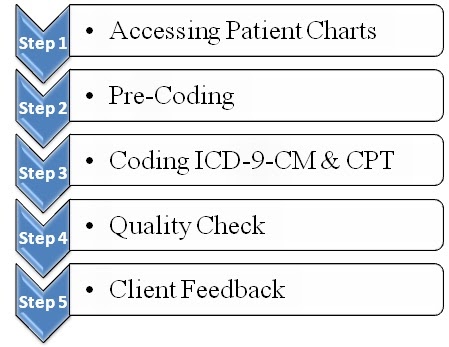 Medical Coding: Coding Process