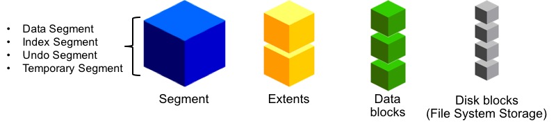 Database Info.: Segment, Extent, Data Block