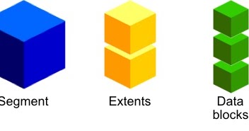 Database Info.: Segment, Extent, Data Block