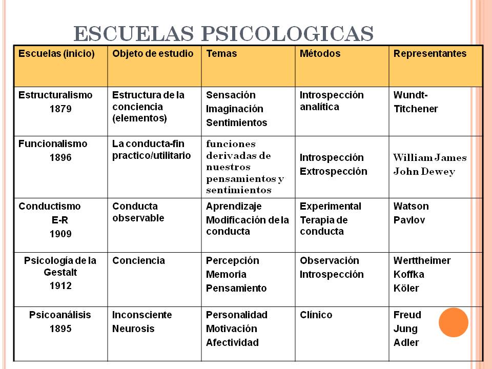 PSICOSOFHIA: CORRIENTES PSICOLÓGICAS CLÁSICAS Y ACTUALES