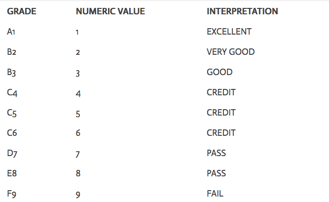 How To Calculate WASSCE Grades WAECDIRECT 2018 how-to-calculate-wassce-grades-waecdirect-2018