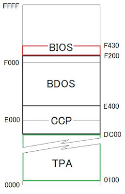 悠々趣味の日々: Z80 SBCへの CPM 搭載（3）