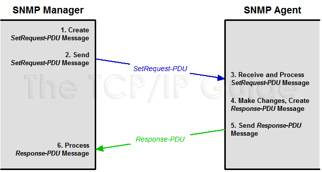 THE ADMIN's LAB : 44 - SNMP BASICS -P1