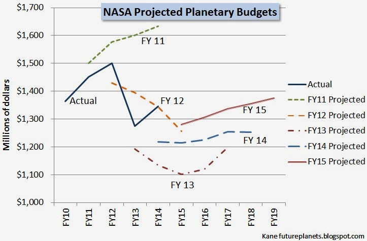 Future Planetary Exploration: 2015 Planetary Science Proposed Budget ...