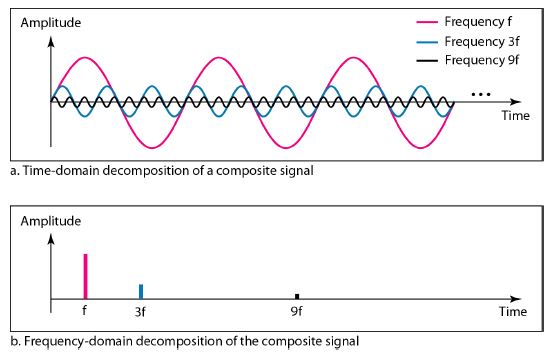 PERIODIC ANALOG SIGNALS