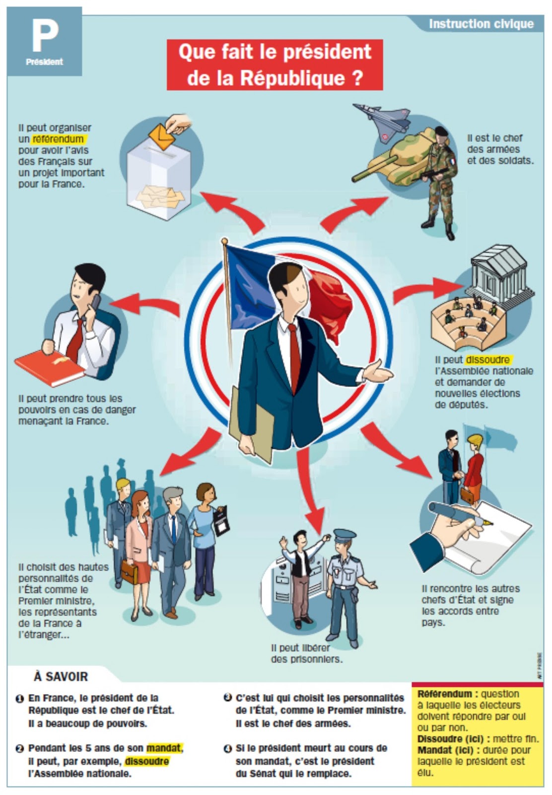 TICs en FLE: Découverte de l'organisation et du systhème politique français