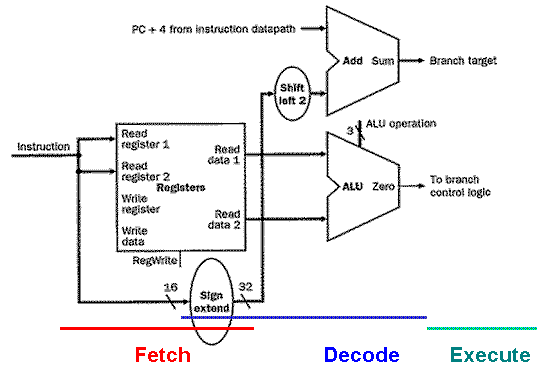 Design of 32-bit RISC Processor