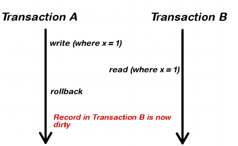 JavaThinkingBeyond: Spring transaction isolation level tutorial?