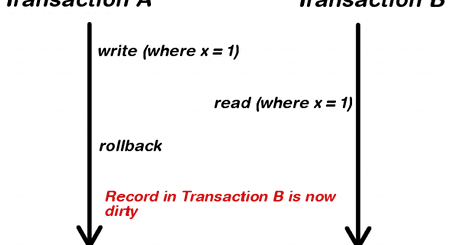 JavaThinkingBeyond: Spring transaction isolation level tutorial?