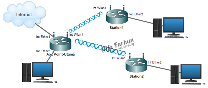 Super Lab MikroTik Wireless 2 - Point To Multi Point Koneksi Internet ...