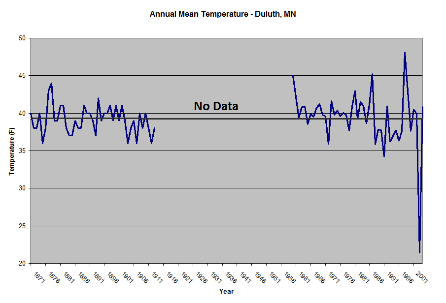 Weather & Climate: Duluth, MN
