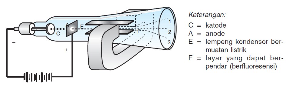 Sejarah Penemuan Elektron - Chemistry - React